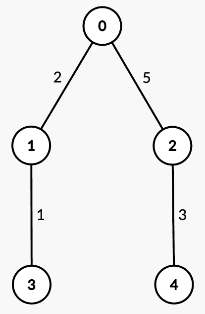 3585 - Find Weighted Median Node in Tree | Leetcode